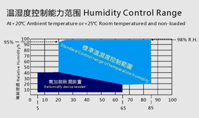 セリウムによって証明される立場の床の調節の部屋