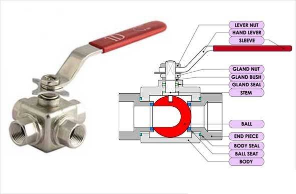 3가지의 방법 공 벨브 3가지의 방법 공 벨브