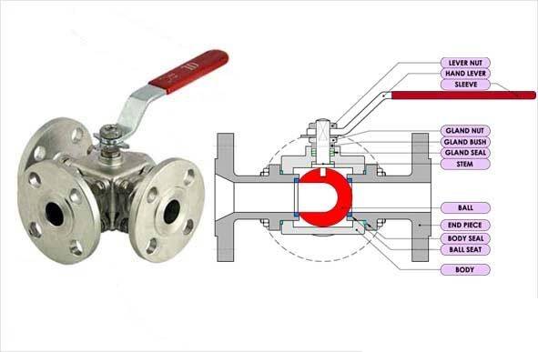 3가지의 방법 공 벨브 3가지의 방법 공 벨브