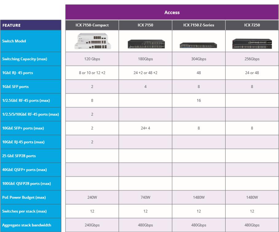 야단법석 ICX 7150-24P-4X1G 7150의 시리즈 24 10/100/1000Mbps PoE + 항구 스위치