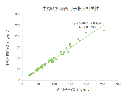 Reagente di rilevazione della mioglobina (MYO) (cromatografia di immunofluorescenza) 1