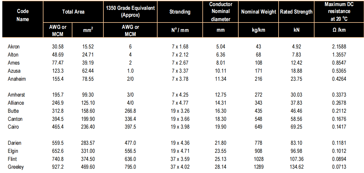 ASTM B399/399MによるAAACの技術的なデータ