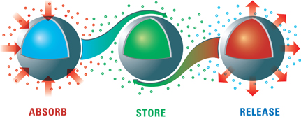 changements de phase de stockage thermique solaire