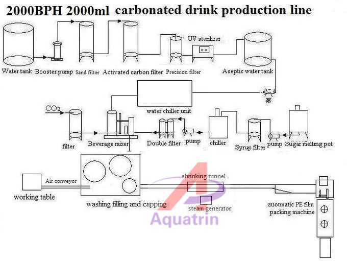 Máquina de enchimento carbonatada 4 do refresco do enchimento da garrafa da gravidade da máquina de enchimento da bebida