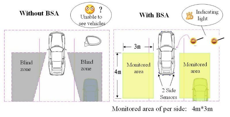 van de verkoop universele achter24ghz bsa van 2017 staat hete lamp 3m blinde vlek de opsporingssysteem van het monitoralarm voor auto bij