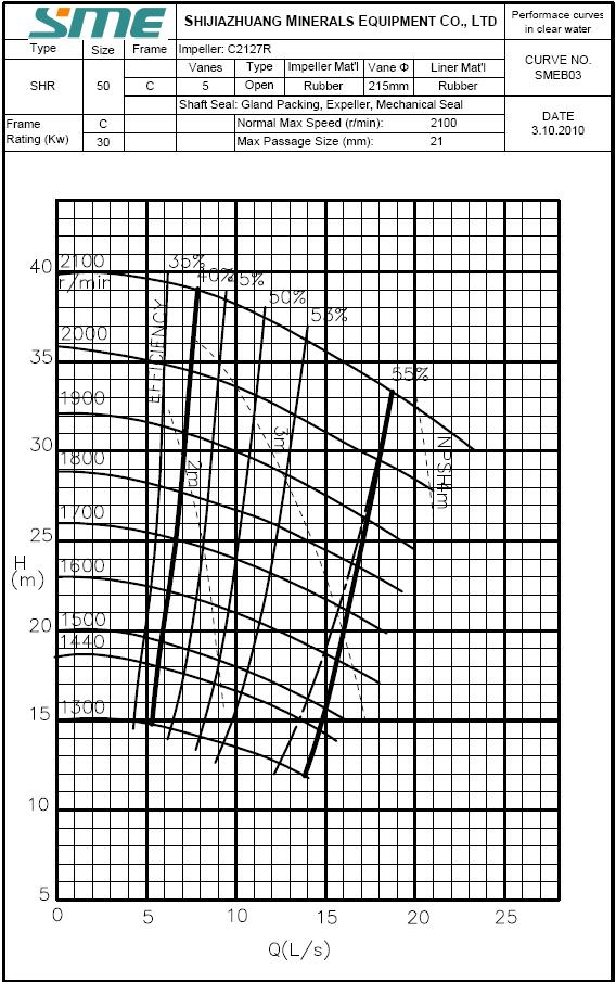 Pompe della gomma di Warman 3/2C