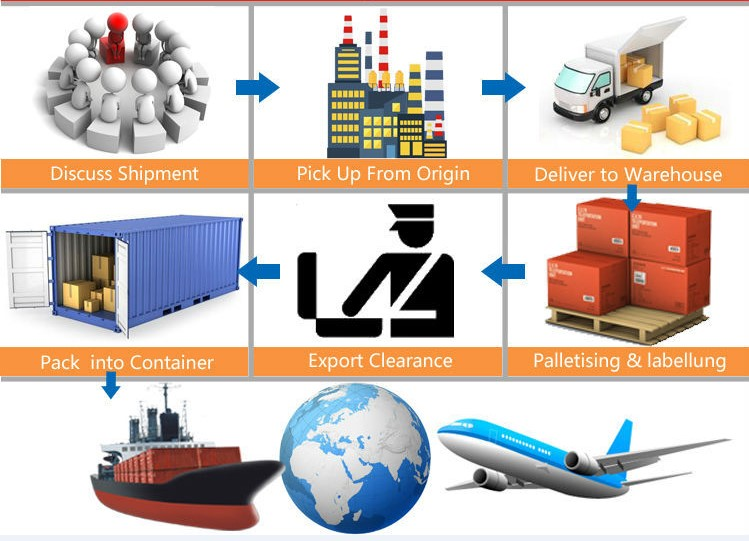 Shipping operation process flowchart
