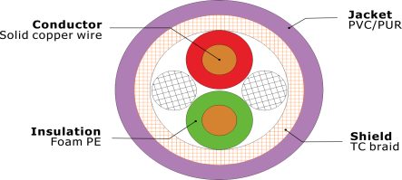 PROFIBUS-DP Cable713400.