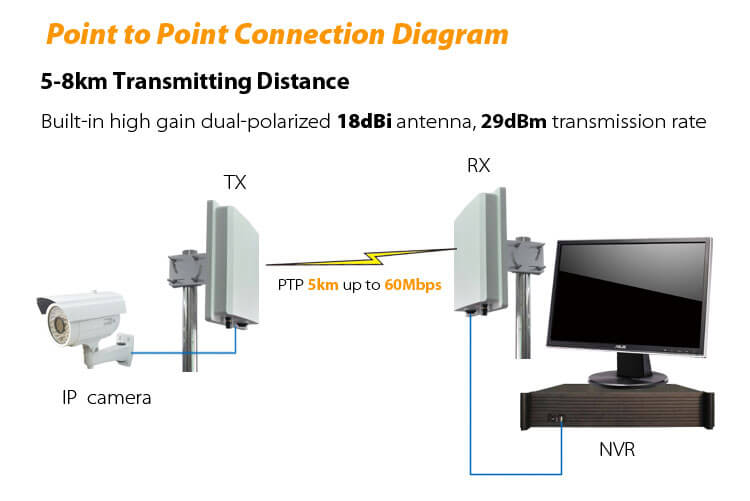 sistema de punto de acceso inalámbrico digital al aire libre de 5.8GHz los 5-8KM