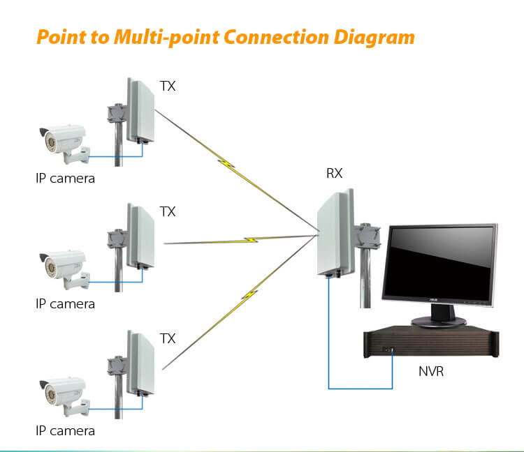 sistema de punto de acceso inalámbrico digital al aire libre de 5.8GHz los 5-8KM