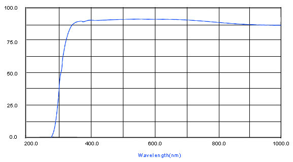 O vidro de Borosilicate de alta temperatura pertence à série do flutuador