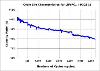 Prismatic ποσοστό δαπανών κυττάρων 25Ah 100Ah 150Ah 0.5C μπαταριών υπόθεσης LiFePO4 αλουμινίου/απαλλαγής 1C