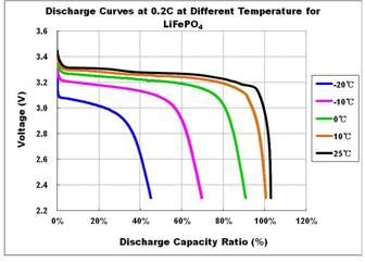 Prismatic ποσοστό δαπανών κυττάρων 25Ah 100Ah 150Ah 0.5C μπαταριών υπόθεσης LiFePO4 αλουμινίου/απαλλαγής 1C