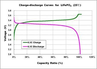 Prismatic ποσοστό δαπανών κυττάρων 25Ah 100Ah 150Ah 0.5C μπαταριών υπόθεσης LiFePO4 αλουμινίου/απαλλαγής 1C
