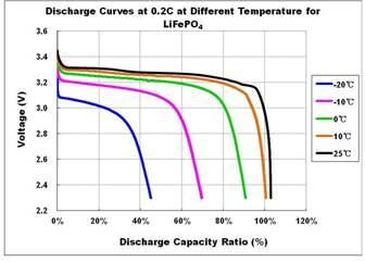 Tasso di alluminio prismatico di scarico tassa/1C della batteria 25Ah 100Ah 150Ah 0.5C di caso LiFePO4
