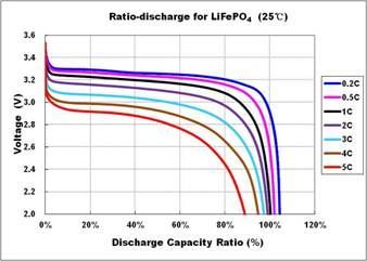 Tasso di alluminio prismatico di scarico tassa/1C della batteria 25Ah 100Ah 150Ah 0.5C di caso LiFePO4