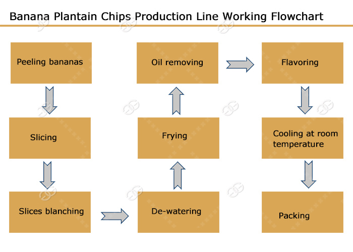 Banana Chips Making Machine