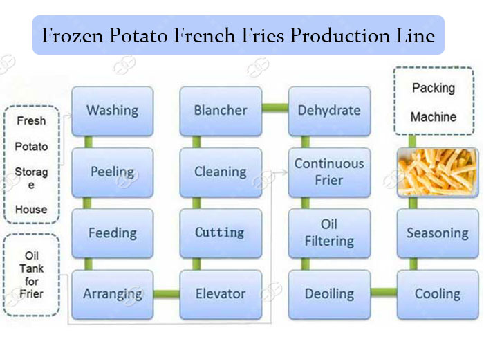Processo industriale delle patate fritte