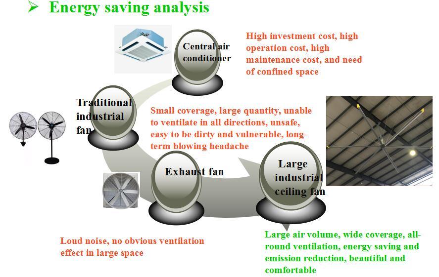 24FT Industrial Ceiling Fan with High Quality and Premium Energy Saving Pmsm Motror