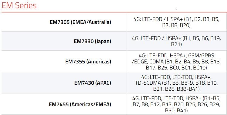 2016 verwerken de Nieuwe Siërra draadloze mobiel module van de module de globale netwerken em7455 van 3g 4g lte gegevens