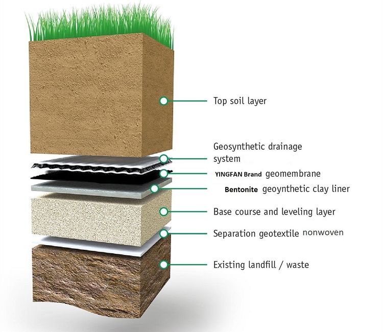 Geosynthetic Clay Liner