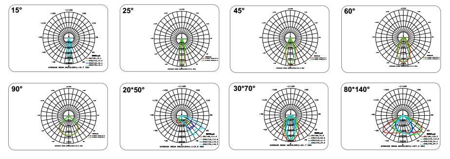 Curva de distribuição para o ângulo de feixe diferente da luz do túnel do diodo emissor de luz, ILUMINAÇÃO de Lights_COMI da inundação LIMITADA