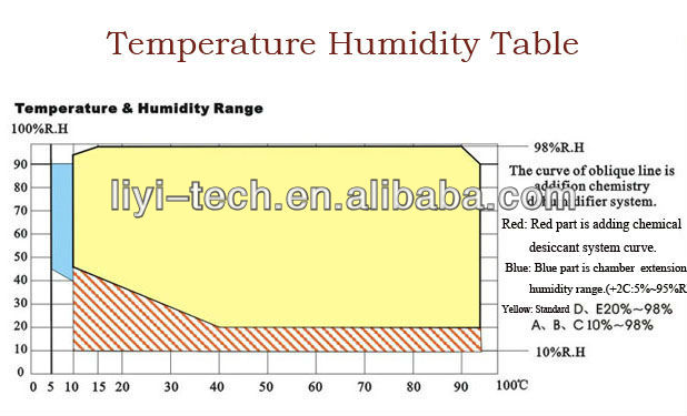 Preço programável da câmara ambiental da câmara do teste da umidade da temperatura