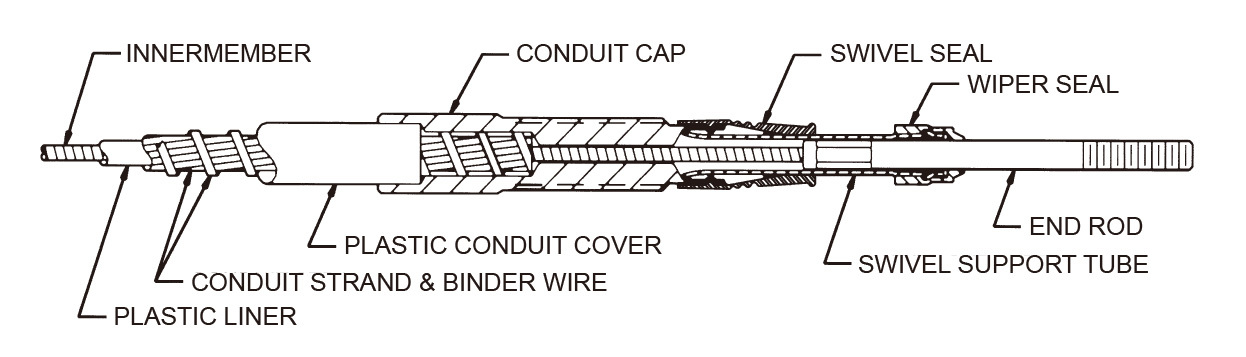 Internal components of push-pull control cables