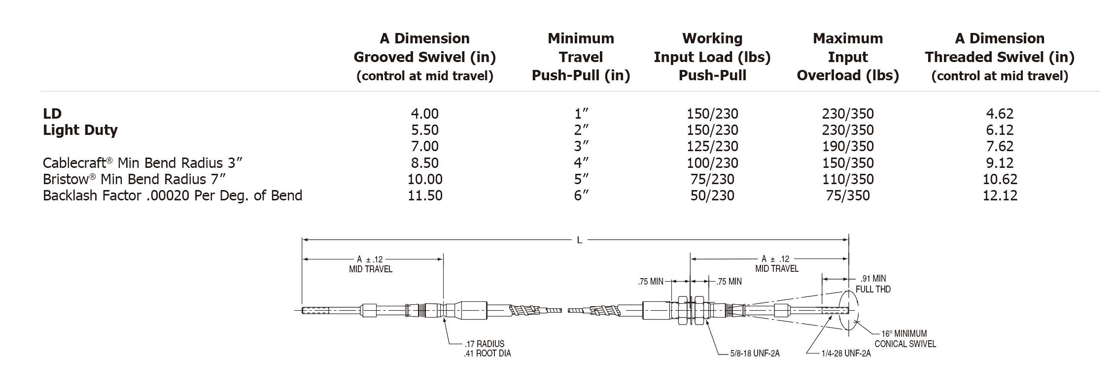 Light Duty Push-Pull Shaft with High Load Capacity