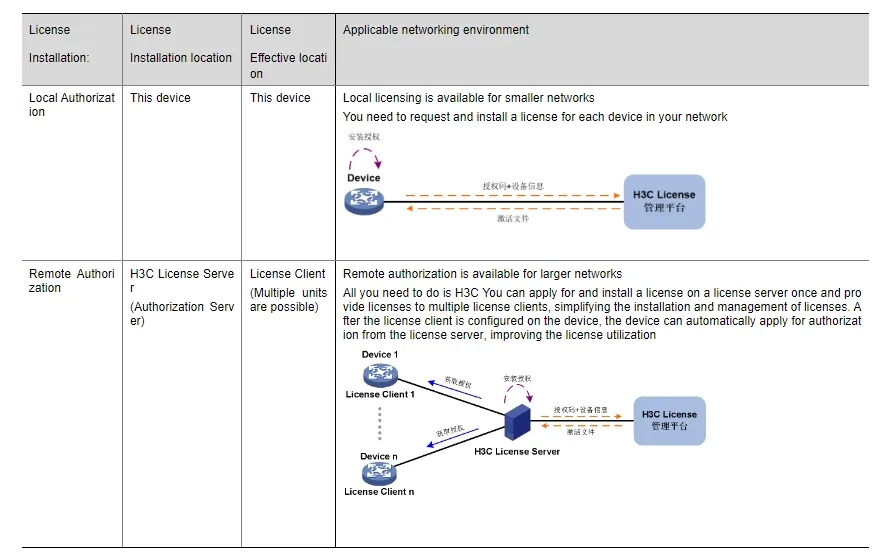 Smart H3c Wireless Ap License Lis-Wx-8-Be Reliable Power Solution