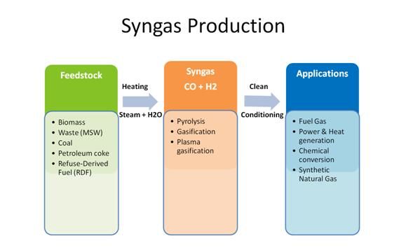 PLC Syngas van de vloertribune de Analysatorsystemen voor Verontreiniging die Gas elimineren 2 blijven