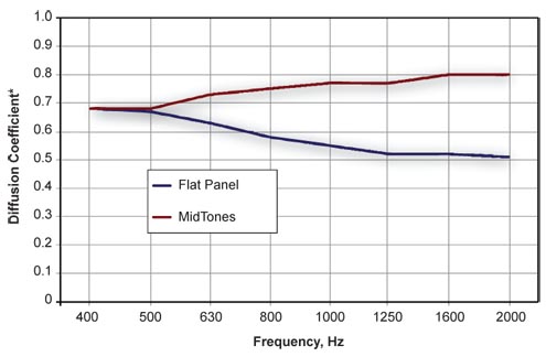 Grafico: Coefficiente di diffusione per il diffusore e lo schermo piatto di MidTones