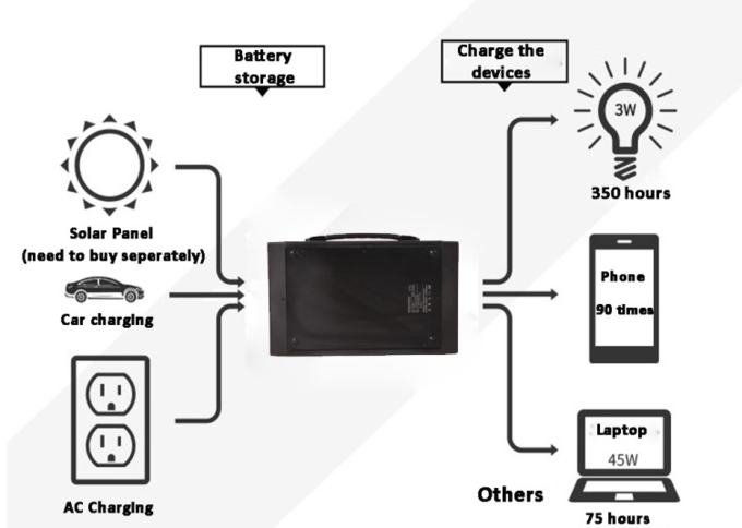 central elétrica 1000Wh portátil multifuncional, gerador de energias solares 500W para a emergência da casa de CPAP alternativa, acampando, curso 7