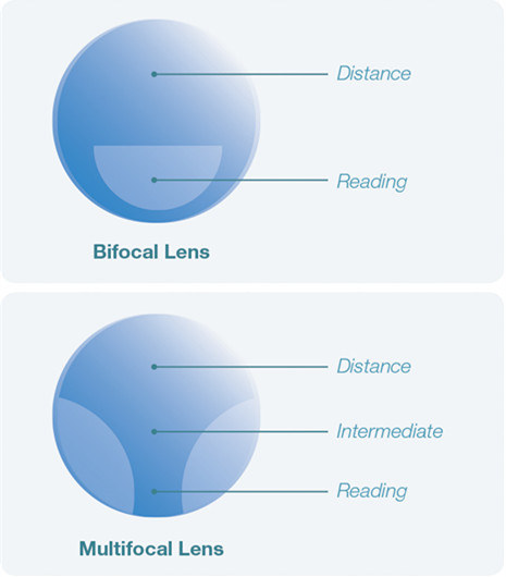 75mm Dia Progressive Semi Finished Lens Blanks Multifocal Vision 1.56 ...