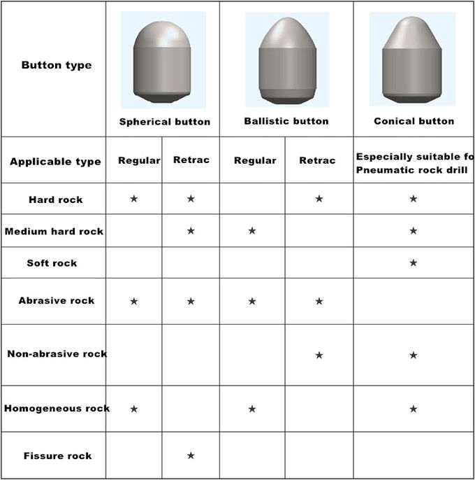 Migliori pezzi di martello pneumatico della cima di qualità T45 per la perforazione di roccia con il corpo di Retrac
