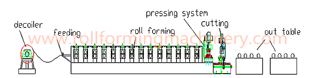 30m/min à grande vitesse formant la vitesse, petit pain FormingMachine de mur avec 16 stations de formation