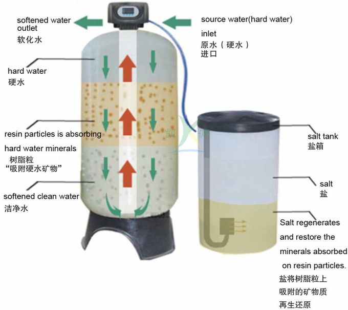 La durezza a livello del sistema automatico dell'addolcitore dell'acqua rimuove con la resina 0 del catione