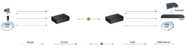 Convertisseur de fibre HD-SDI 1080P de haute qualité