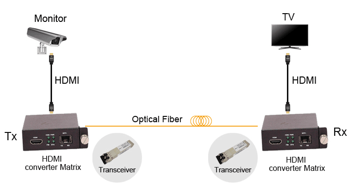 convertisseur vidéo HD-HDMI haute qualité 1080P, longueur d'onde 1310nm, 1550nm
