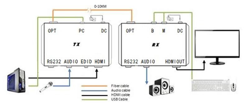 Convertisseur audio numérique analogique 4 canaux, convertisseur vidéo HDMI sur fibre