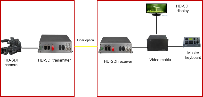 Mux de fibre optique visuel numérique de HD-SDI