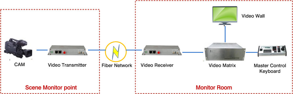 1 vidéo de canal au-dessus de convertisseur de bnc du multiplexeur rs232 485 de fibre