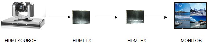 Convertisseur vidéo-audio non comprimé de fibre du supplément HDMI