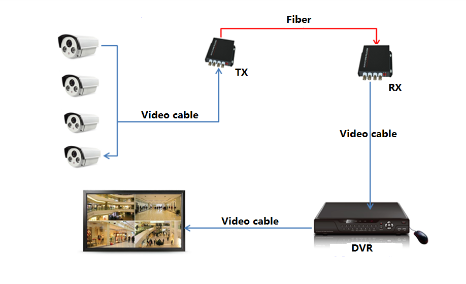 1 bnc de canal au convertisseur visuel de fibre avec les données rs485 pour le système de caméras de télévision en circuit fermé