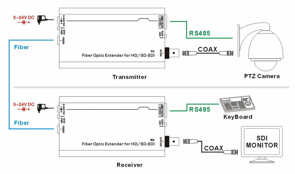 Émetteur optique de fibre du signal visuel et audio hd-IDS et supplément de récepteur