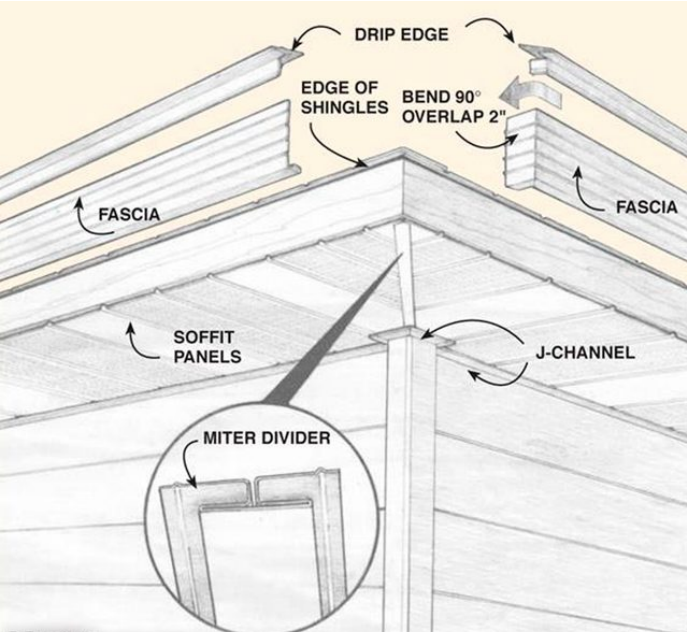 Soffit διαδικασία εγκαταστάσεων επιτροπής