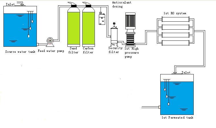 Industrial Water Filter, Water Purifier Machine Price, Industrial Water Purifier Price, RO Water Machine Price