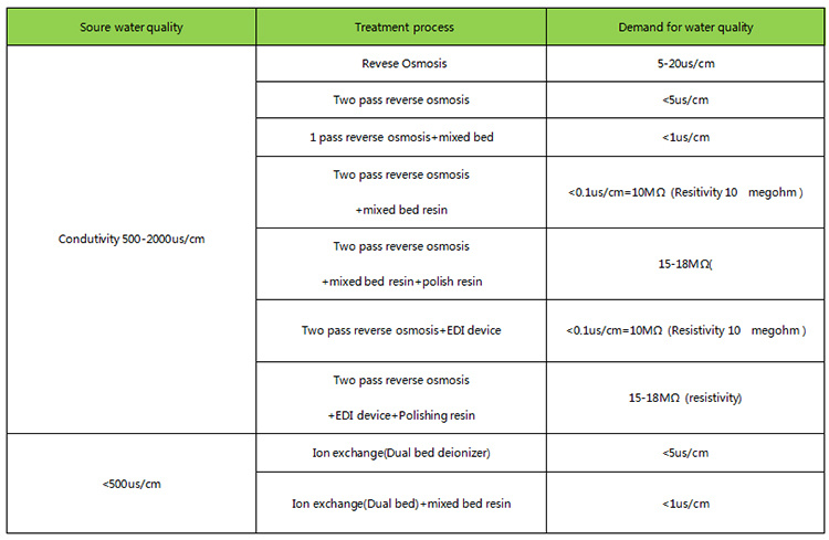 Ion Exchange Machine, Ion Exchange Equipment, Ion Exchange System