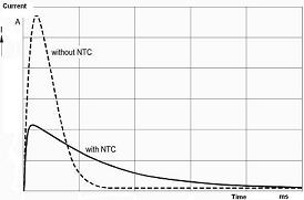 侵入現在の制限力 NTC のサーミスターの塗布の有無にかかわらず比較のカーブ