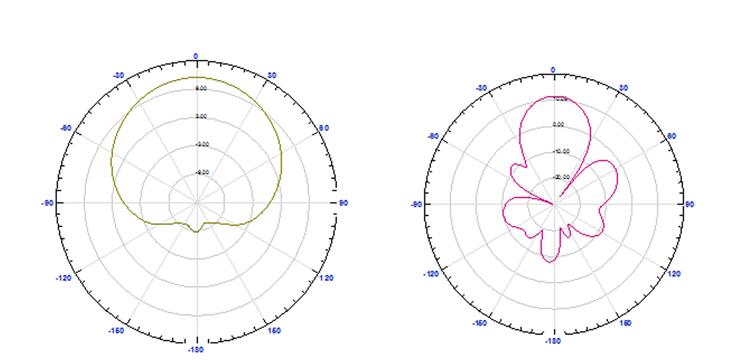 10 DBic UHFのアクセス管理/人員/資産管理のための狭いビーム アンテナ